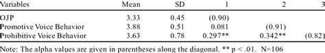 Means Standard Deviations Andcorrelations Among Thevariables Download Scientific Diagram