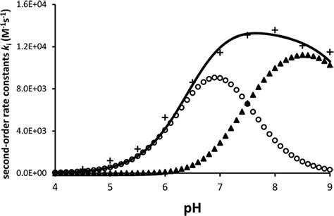 The Dependence Of The Second Order Rate Constant K I For The Download Scientific Diagram