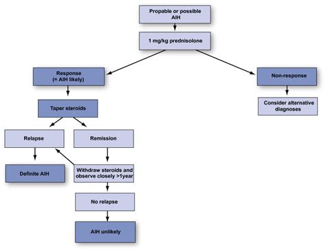 Management Algorithm For Patients With Suspected Autoimmune Hepatitis