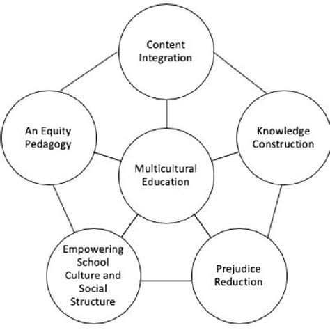 Organizing In Multicultural Education Management Download Scientific Diagram