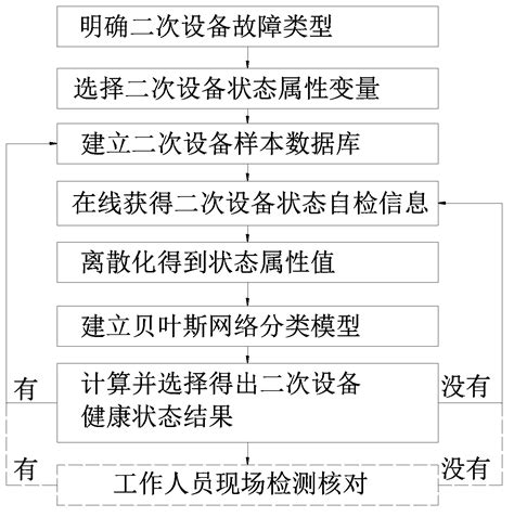 Intelligent Transformer Substation Secondary Equipment Health State