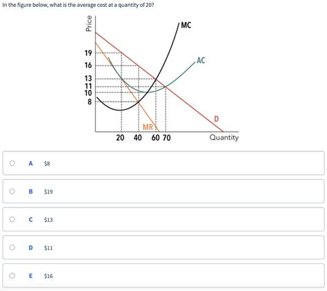Solved In The Figure Below What Is The Average Cost At A Chegg Com