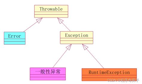 282异常机制应用场景的各种异常处理机制 Csdn博客 282异常机制应用场景的各种异常处理机制 Csdn博客