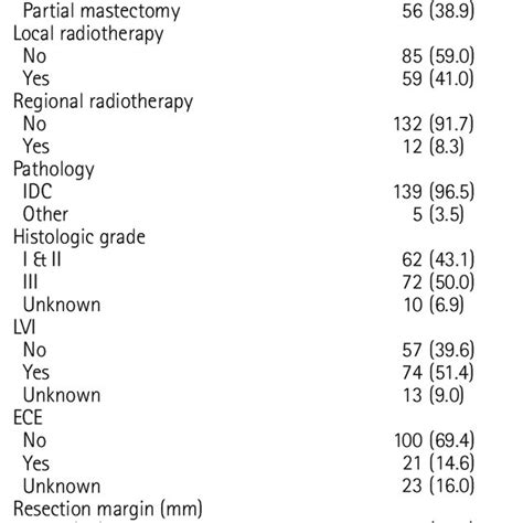 Definitions Of Surgical Margin Status A Negative Surgical Margin