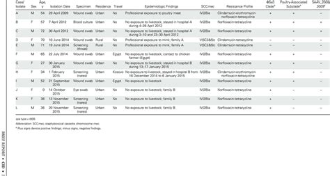 Description Of Danish Livestock Associated Methicillin Resistant Download Table