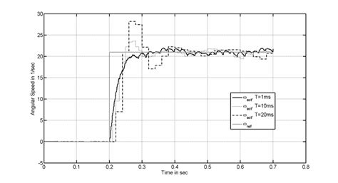 Step Response Pi Controller Ded Download Scientific Diagram