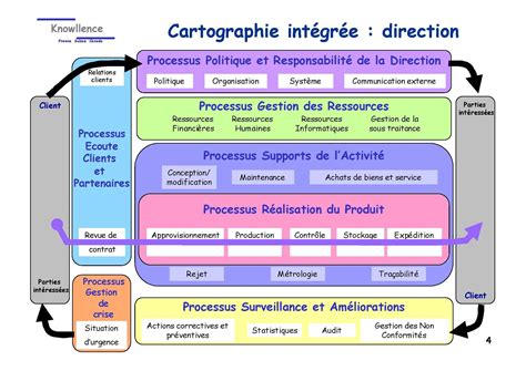 Cartographie Des Processus De La Cartographie Des Processus à
