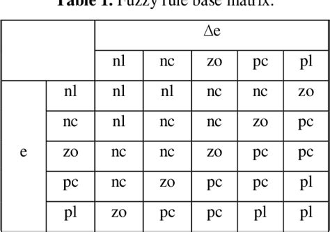 Table 1 From Fuzzy Logic Controller Based Pv System Connected In