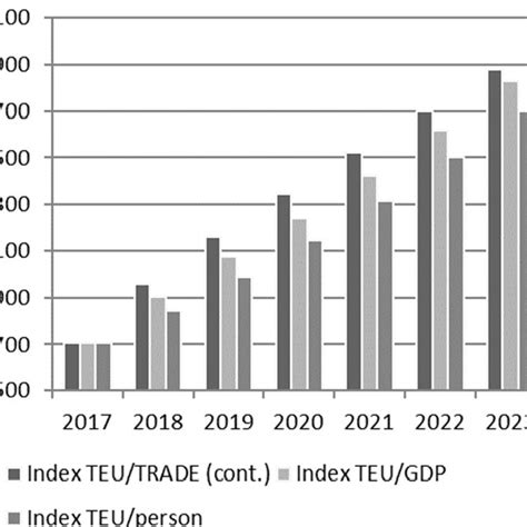 Proposed Simplified Forecasting Procedure For National Container Download Scientific Diagram