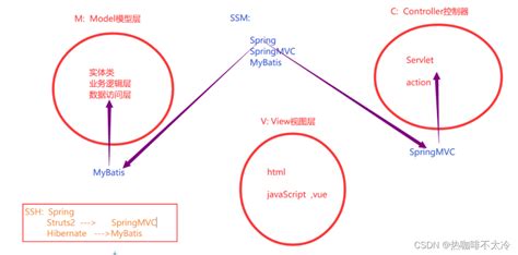 [ssm]springmvc详解 springmvc不需要创建实体类对象么 csdn博客