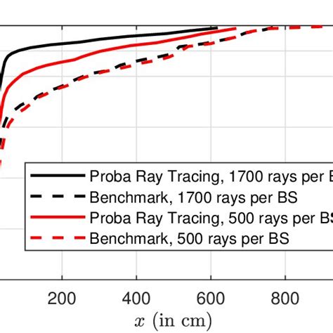 Cdf Of The Positioning Error With Different Values Of Standard