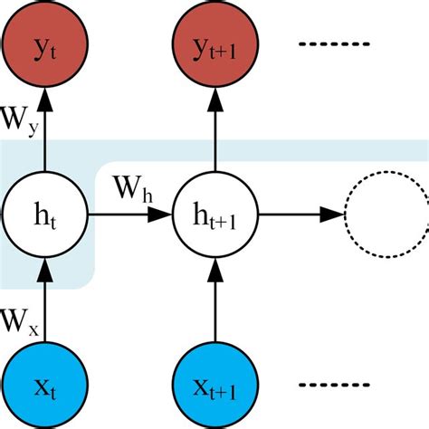 A Simple Rnn With A Single Hidden Layer At Each Time Step Output Is