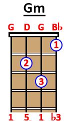 How To Play G Minor Em Chord On Guitar Ukulele And Piano