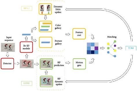 Overview Of Our Proposed Dytracker Pipeline Download Scientific Diagram