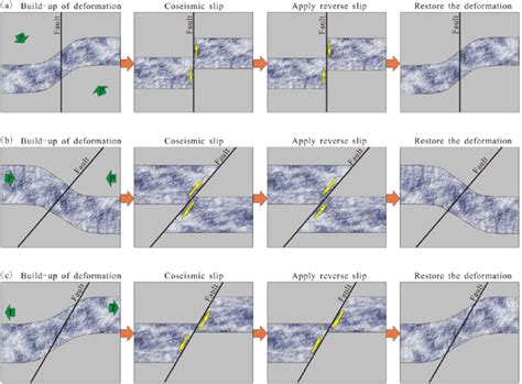 Schematic Diagram Of Coseismic Dislocation And Fault Virtual Download Scientific Diagram