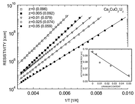 The Resistivity Of The Samples In Logarithmic Scale Drawn Against 1 T Download Scientific