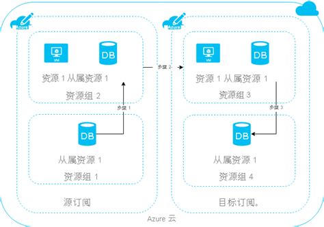 将 Azure 资源移到新的资源组或订阅 Azure Resource Manager Microsoft Learn