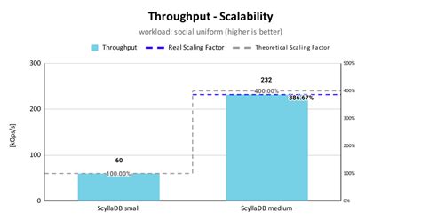 Benchmarking Mongodb Vs Scylladb Social Media Workload Deep Dive Scylladb