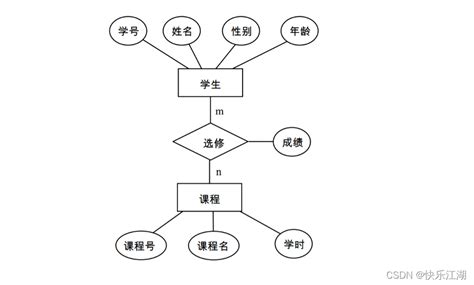 （数据库系统概论王珊）第七章数据库设计 第四节：逻辑结构设计数据库逻辑结构设计 Csdn博客