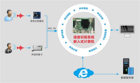 智能家居语音识别系统快速发展，华北工控嵌入式硬件全程助力 中国周刊