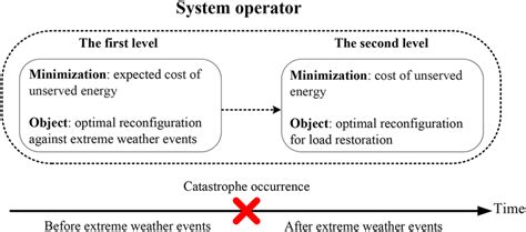 Proposed Bi‐level Network Reconfiguration Model Download Scientific Diagram