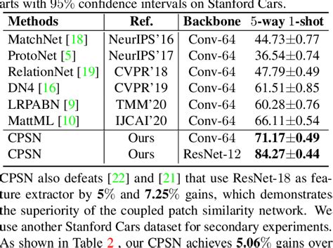 Table 2 From Coupled Patch Similarity Network For One Shot Fine Grained Image Recognition