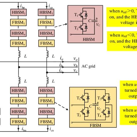 Hybrid Mmc Topology With The Same Ratio Of Hbsms And Fbsms Download Scientific Diagram