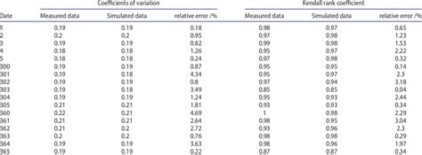Partial Coefficients Of Variation And Kendall Rank Coefficients