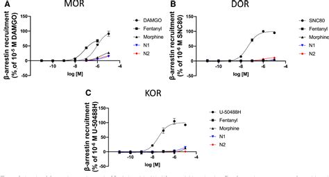 Figure 1 From Novel Opioid Analgesics For The Development Of Transdermal Opioid Patches That