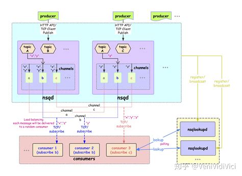 Nsq 分布式实时消息处理平台 Zsmhub Blog Nsq 分布式实时消息处理平台 Zsmhub Blog