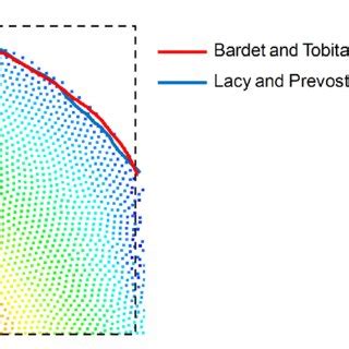 Comparasion Of The Free Surface Download Scientific Diagram
