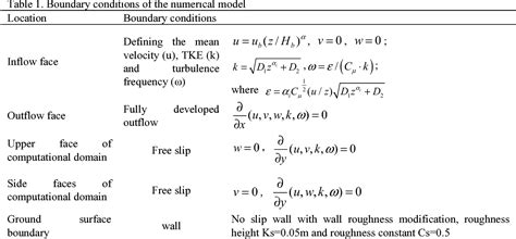 Figure 4 From A Numerical Tree Canopy Model And Its Application In Computational Wind