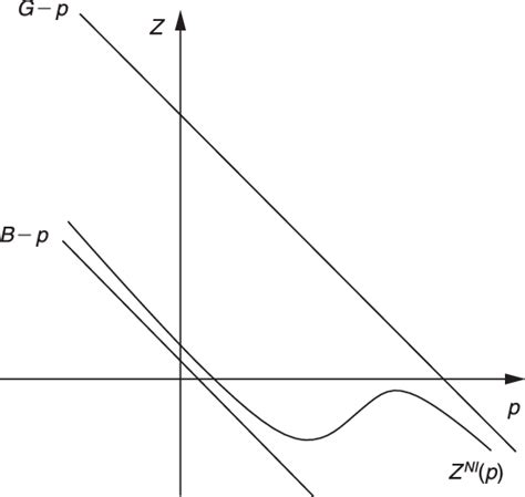1 Examples Of Excess Demand Curves Download Scientific Diagram