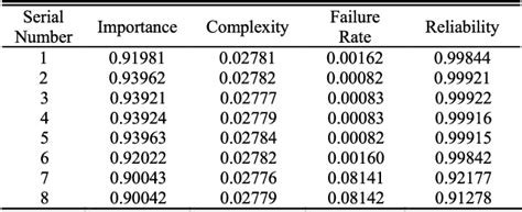Table 2 From Research On Reliability Allocation Method For Traction Power Supply System Of