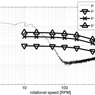Friction Coefficients Measurement And Simulation Download Scientific Diagram