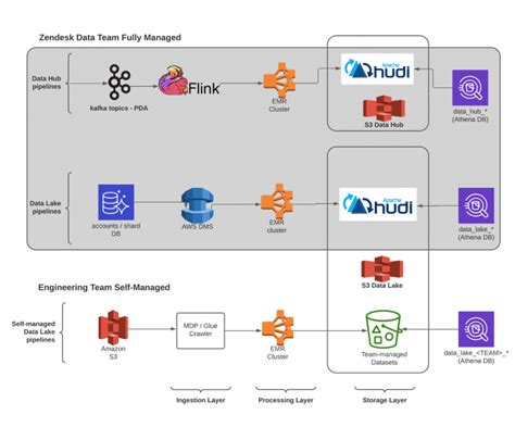 insights for ctos part 3 growing your business with modern data capabilities aws
