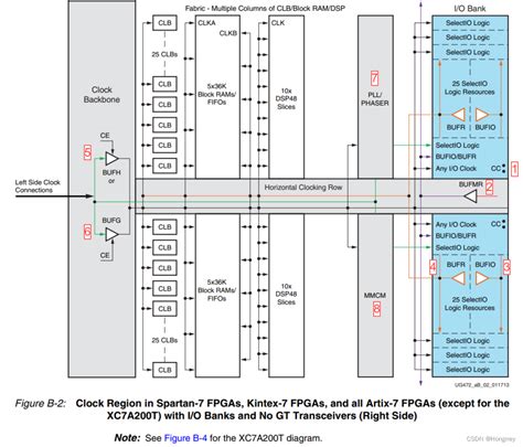 Xilinx 7系列 时钟资源与结构xilinx K7 Csdn博客 Xilinx 7系列 时钟资源与结构xilinx K7 Csdn博客