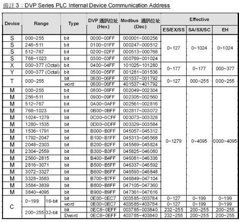 自己动手——实现台达plc远程监控数据采集监控rd采集 Csdn博客