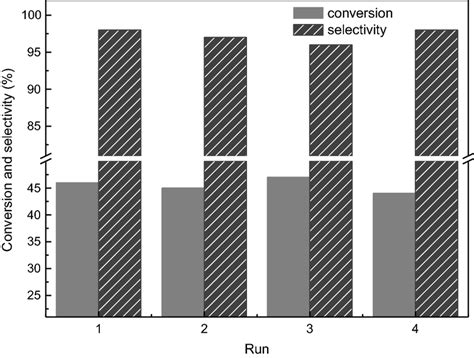 Activity Of The Reused Pdc Catalyst In Aniline Hydrogenation Run Download Scientific Diagram