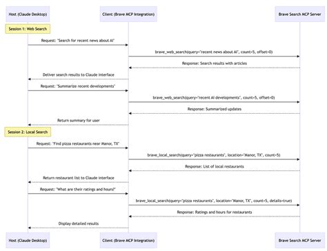 Sleepless Dev Mcp Integration How Brave Search And Claude Desktop Enhance Ai Assistant Agentic