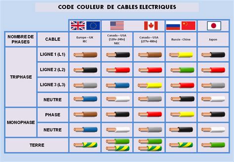 Le Code Couleur De Câbles électriques