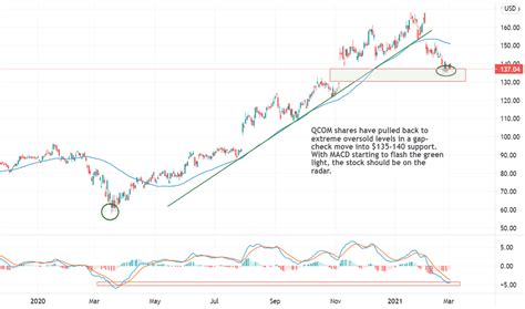 QCOM Stock Price And Chart NASDAQ QCOM TradingView
