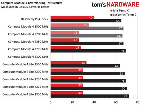 Raspberry Pi Compute Module Review Small Yet Mighty Tom S Hardware