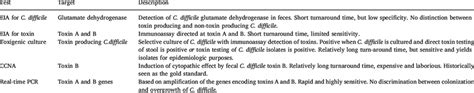 Laboratory Tests To Diagnose Clostridium Difficile Download Table