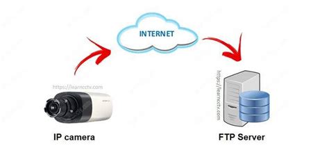 Ftp Server For Ip Camera Easy Setup Learn