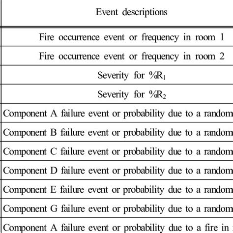 Common Cause Failure Fault Tree Download Scientific Diagram