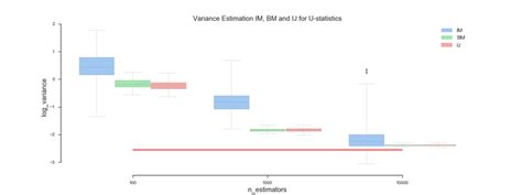 Variance Estimation By Three Different Methods IM BM And IJ Under A Download Scientific