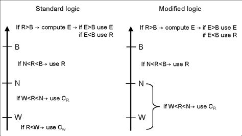 Comparison Of Standard And Modified Sequential Simplex Logic Download Scientific Diagram