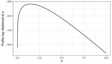 Plot of profile log likelihood function of α under order restriction Download Scientific Diagram