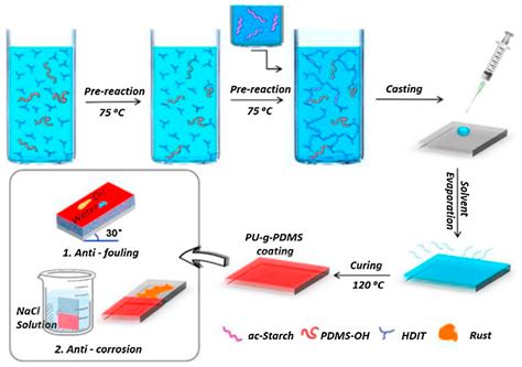 Polymers Free Full Text Recent Advances In The Preparation And Application Of Bio Based